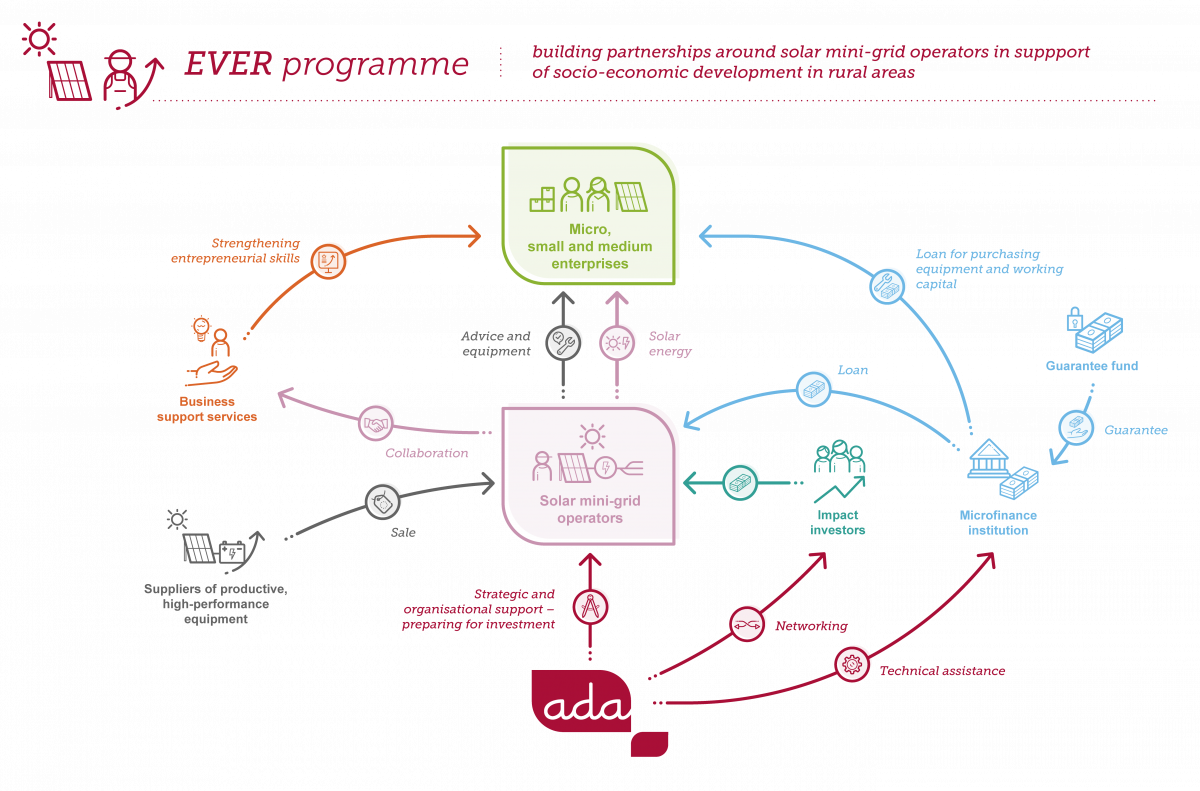 EVER programme | ADA - Appui au développement autonome